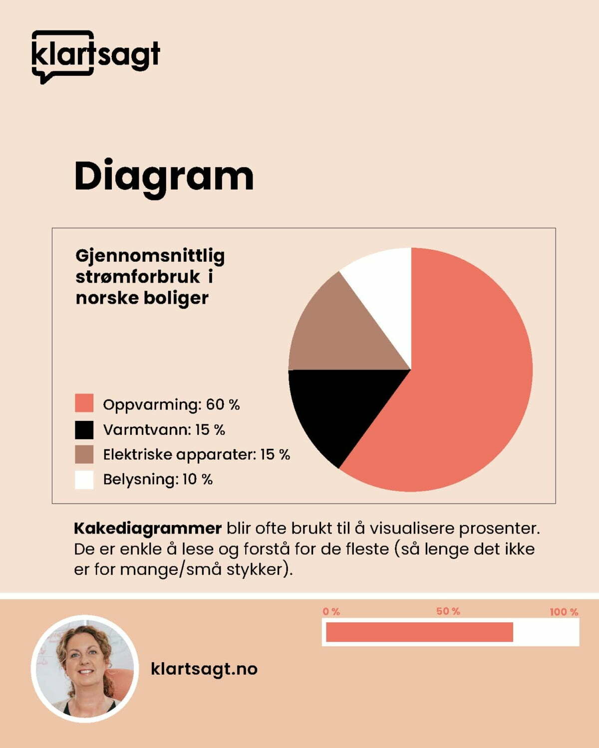 100 % klar og korrekt prosentformidling - Klart Sagt